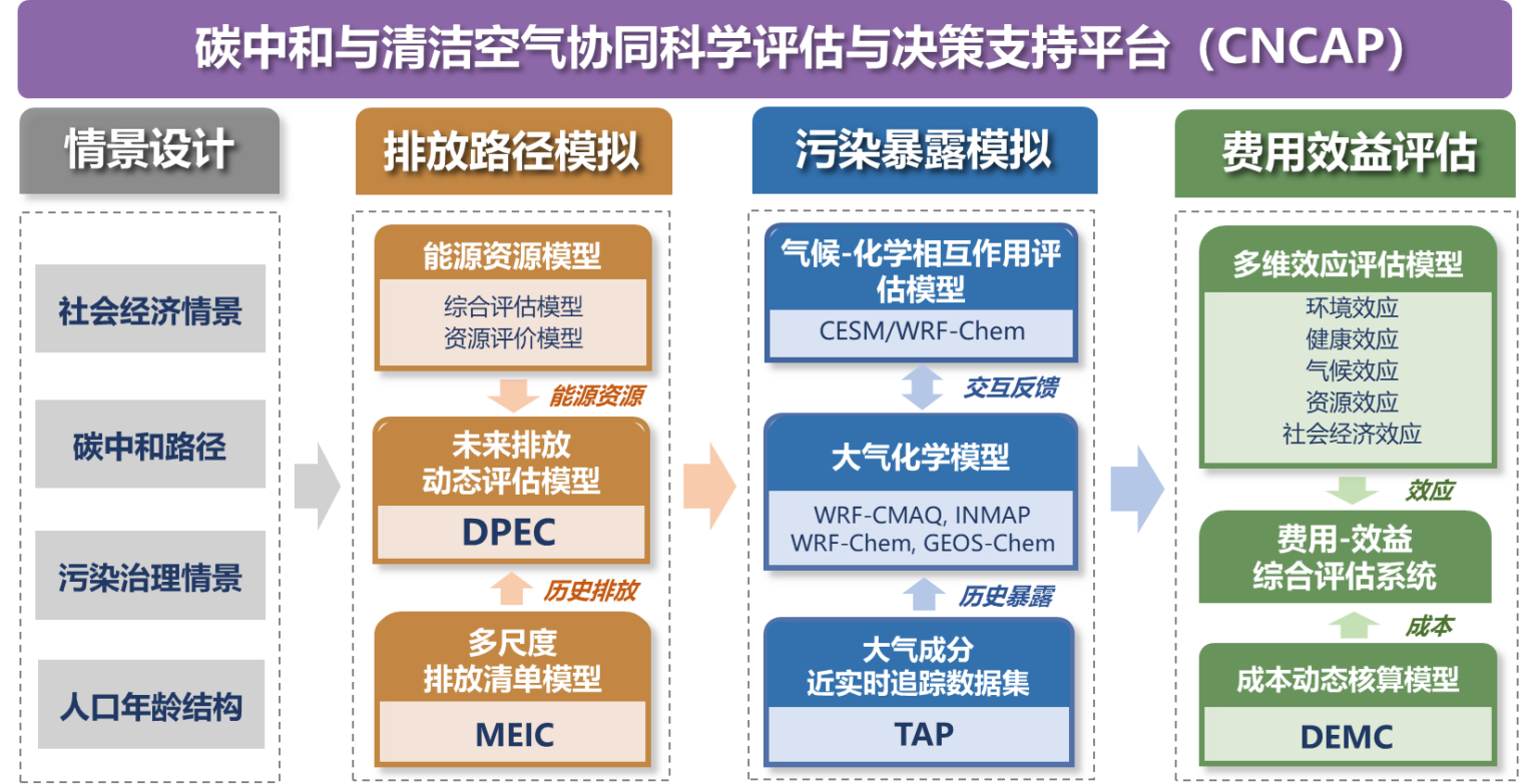 平台概述 – 碳中和与清洁空气协同科学评估与决策支持平台